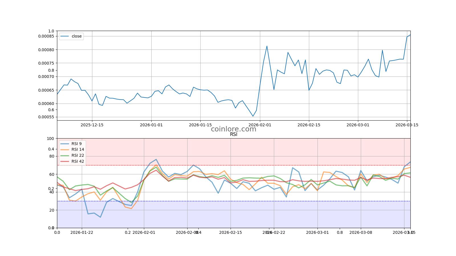 Metal Music Coin RSI indicator
