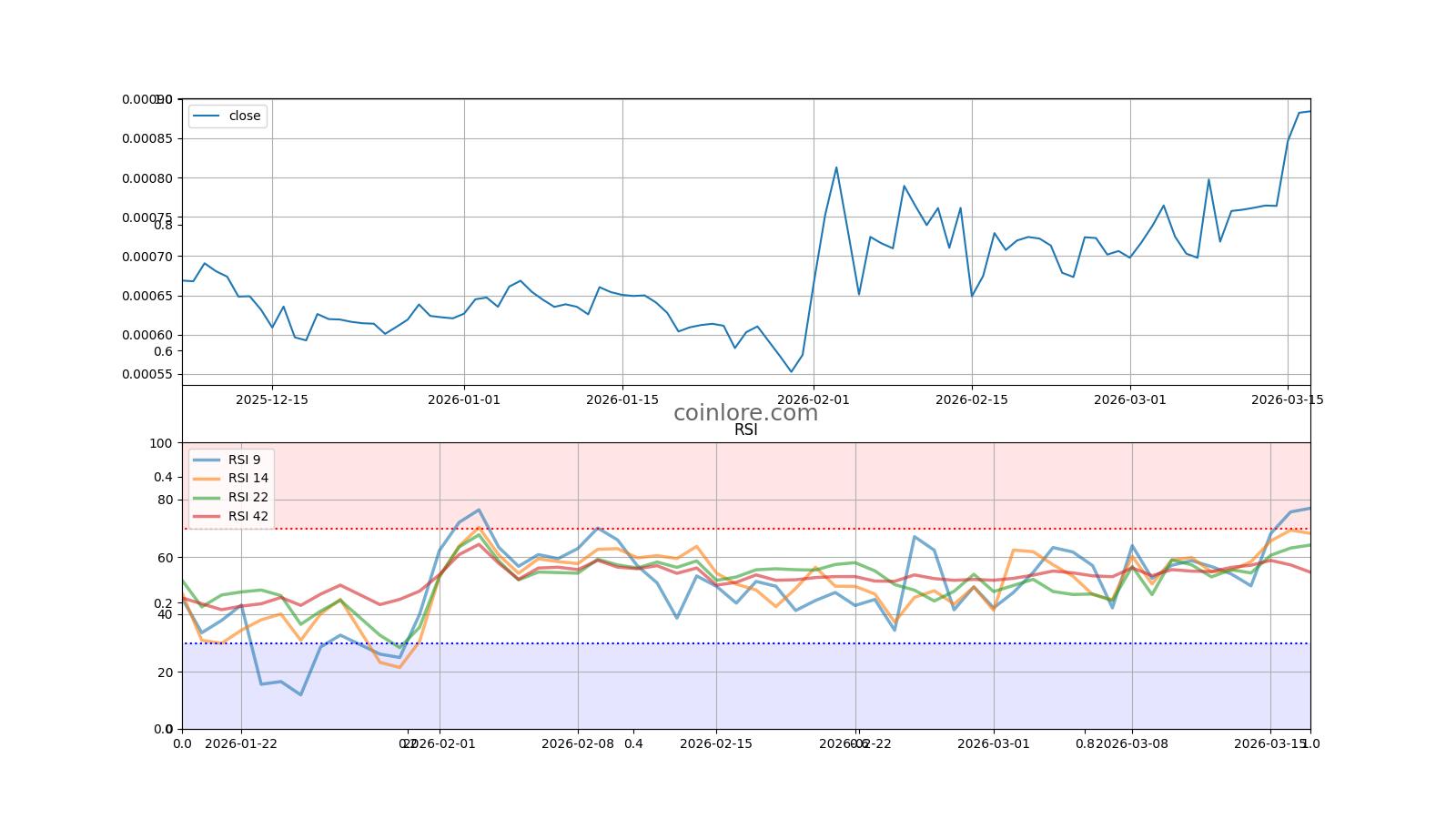 Metal Music Coin RSI indicator