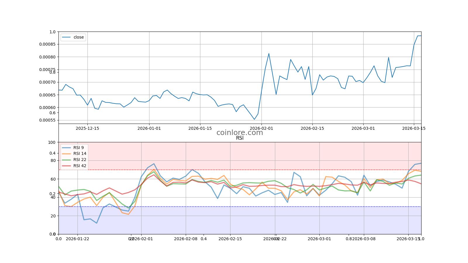 Metal Music Coin RSI indicator