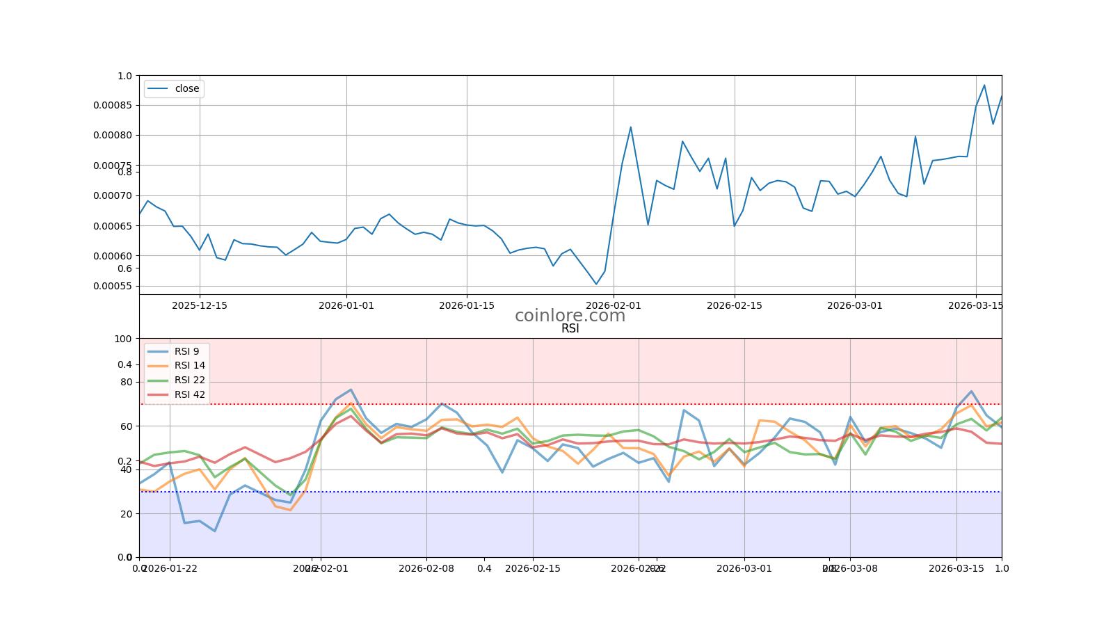 Metal Music Coin RSI indicator
