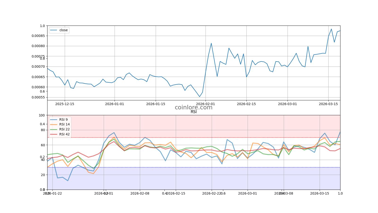 Metal Music Coin RSI indicator