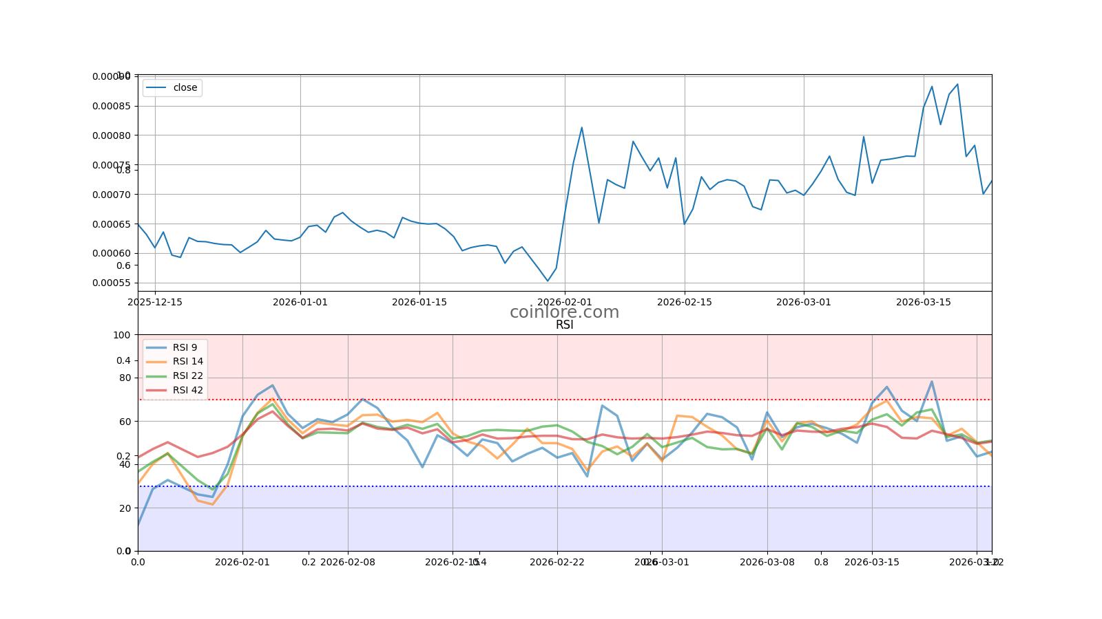 Metal Music Coin RSI indicator