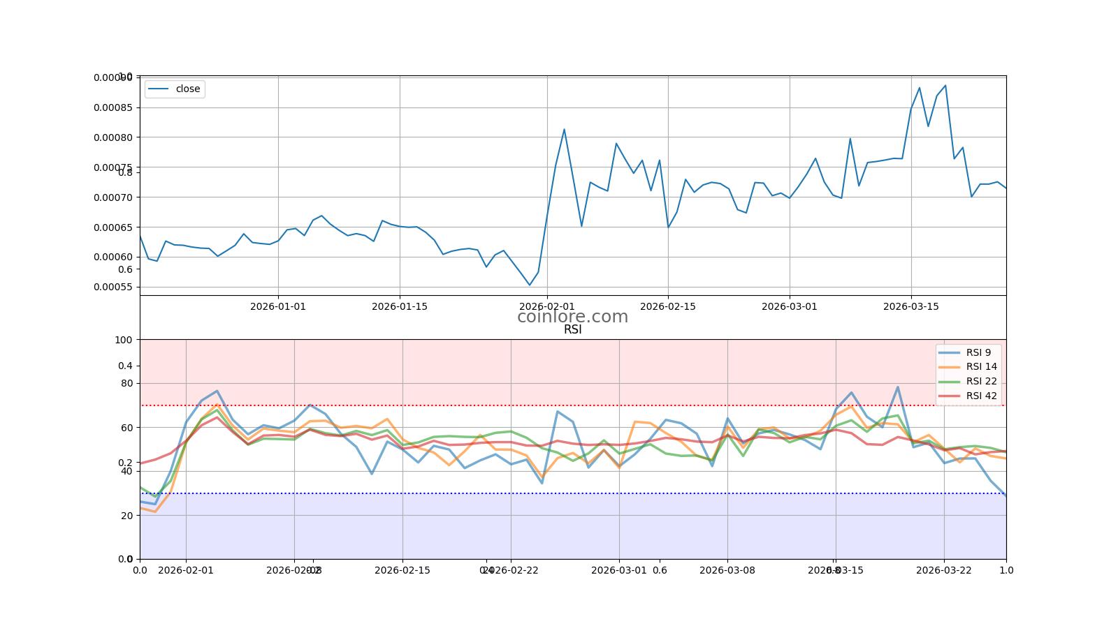 Metal Music Coin RSI indicator