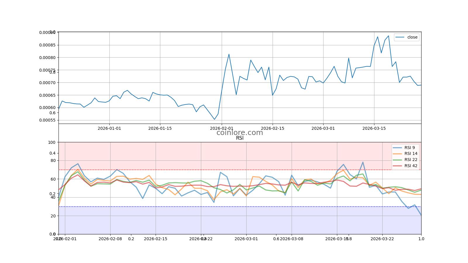 Metal Music Coin RSI indicator