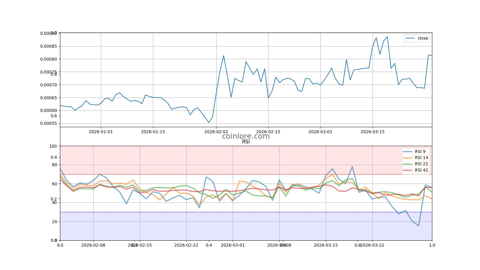 Metal Music Coin RSI indicator