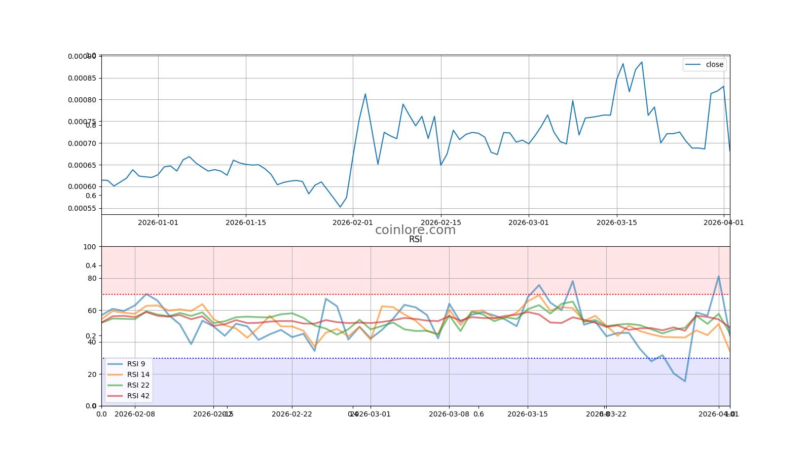Metal Music Coin RSI indicator