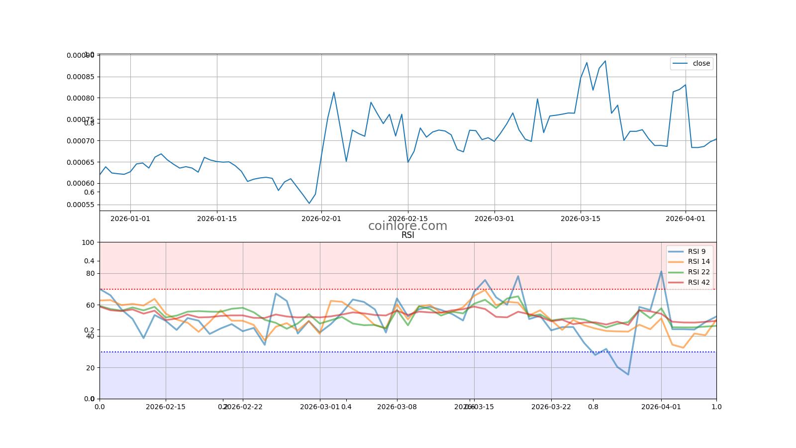 Metal Music Coin RSI indicator