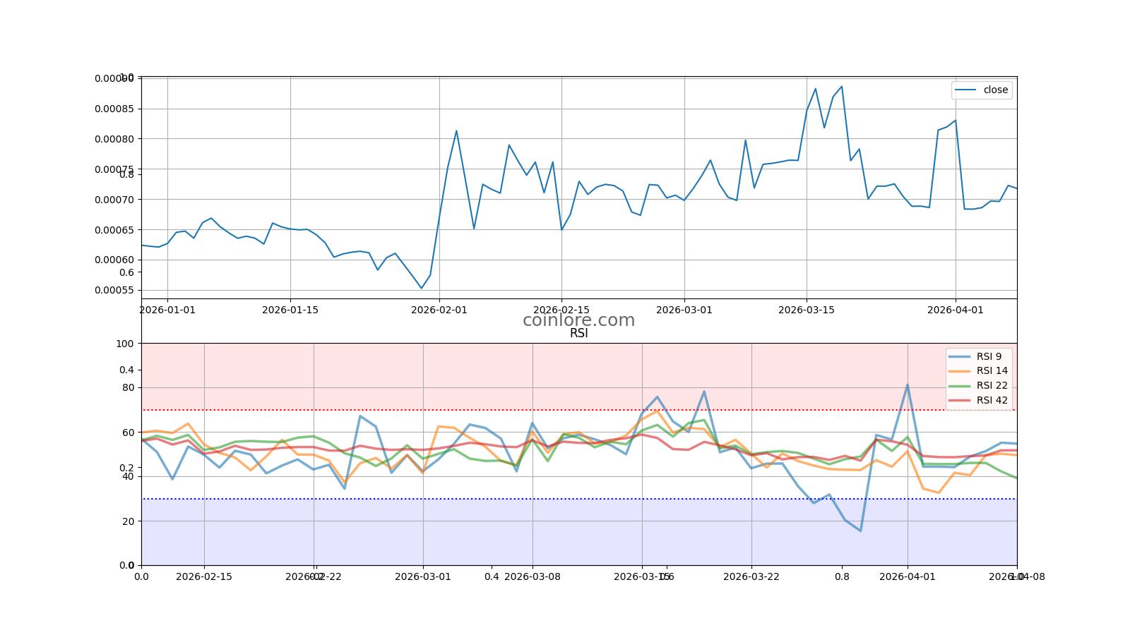 Metal Music Coin RSI indicator