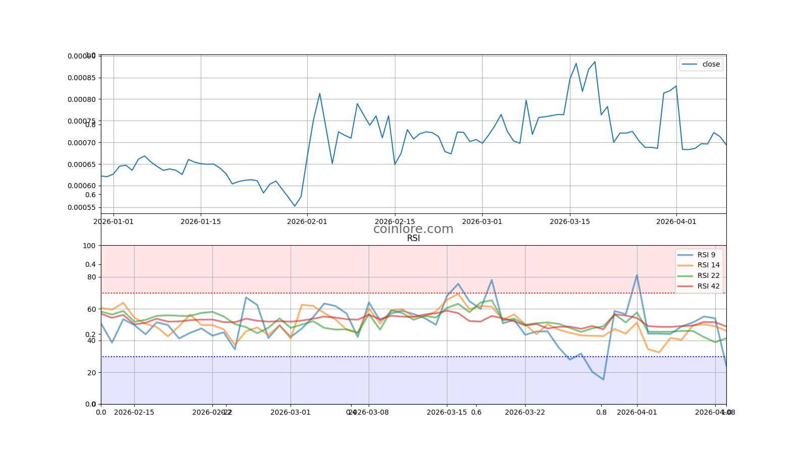 Metal Music Coin RSI indicator