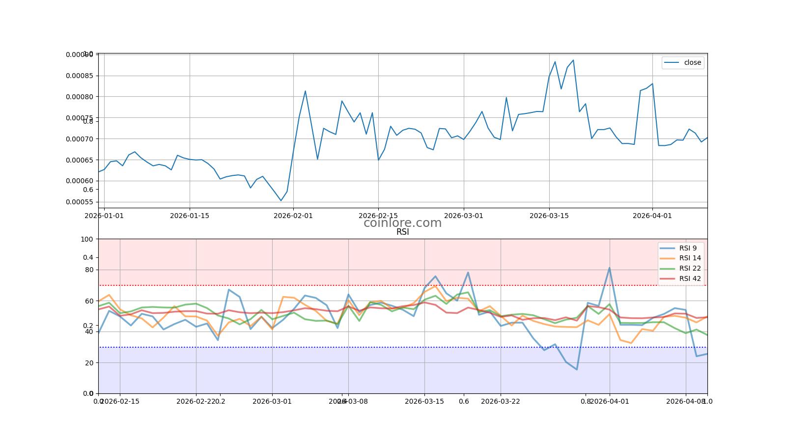 Metal Music Coin RSI indicator
