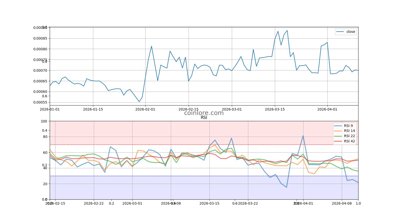 Metal Music Coin RSI indicator