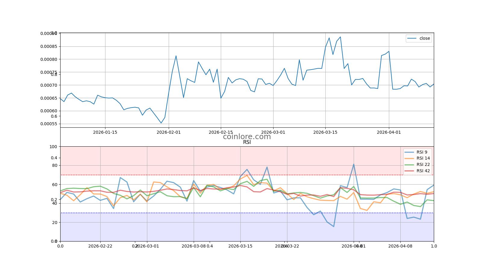 Metal Music Coin RSI indicator