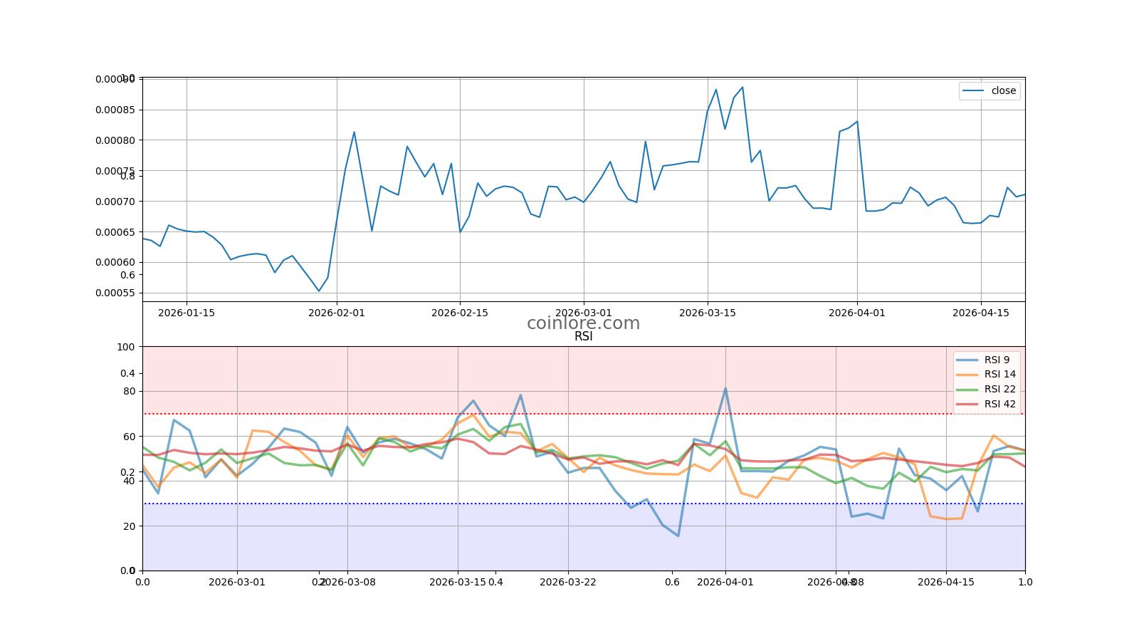 Metal Music Coin RSI indicator