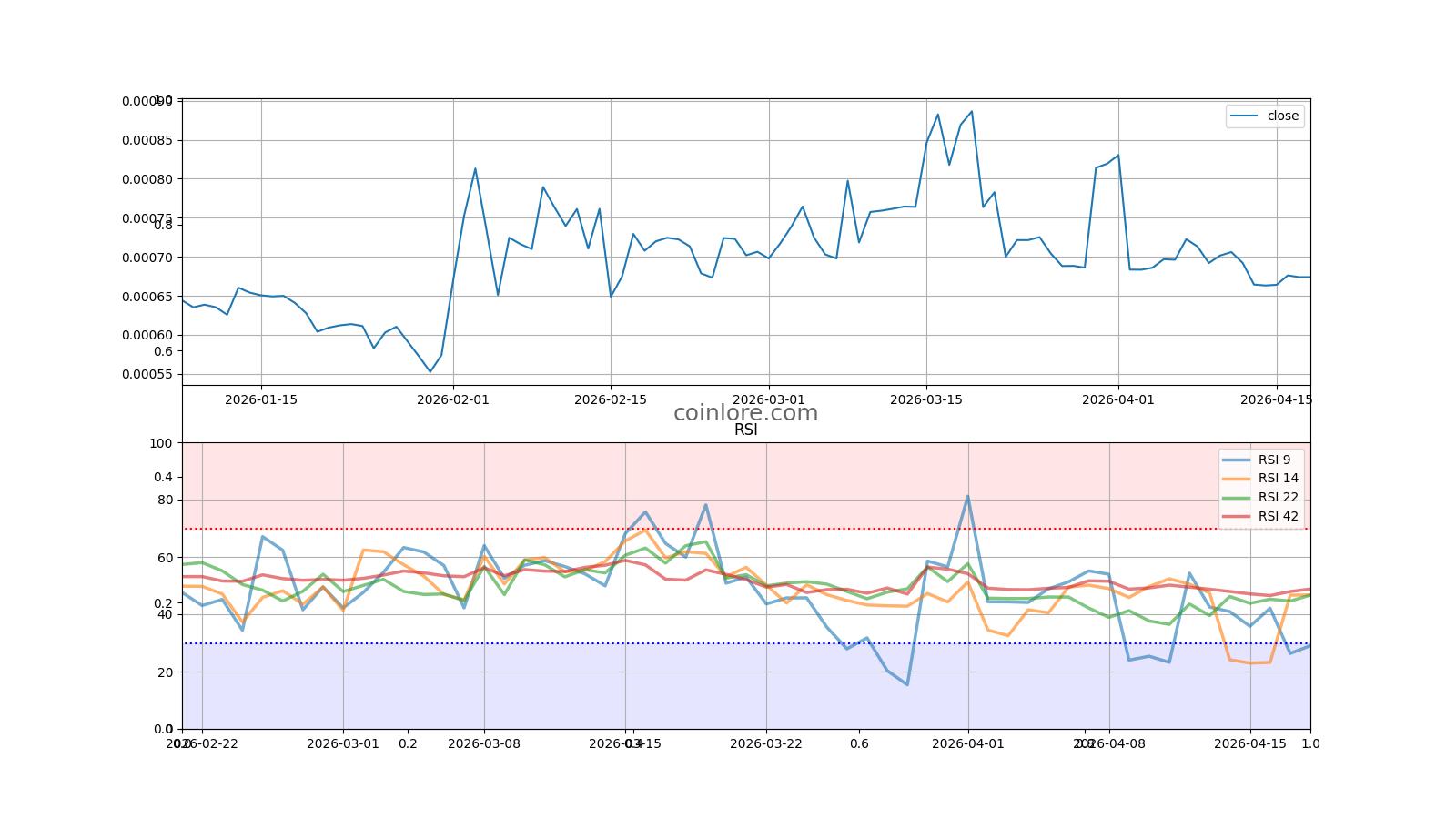 Metal Music Coin RSI indicator