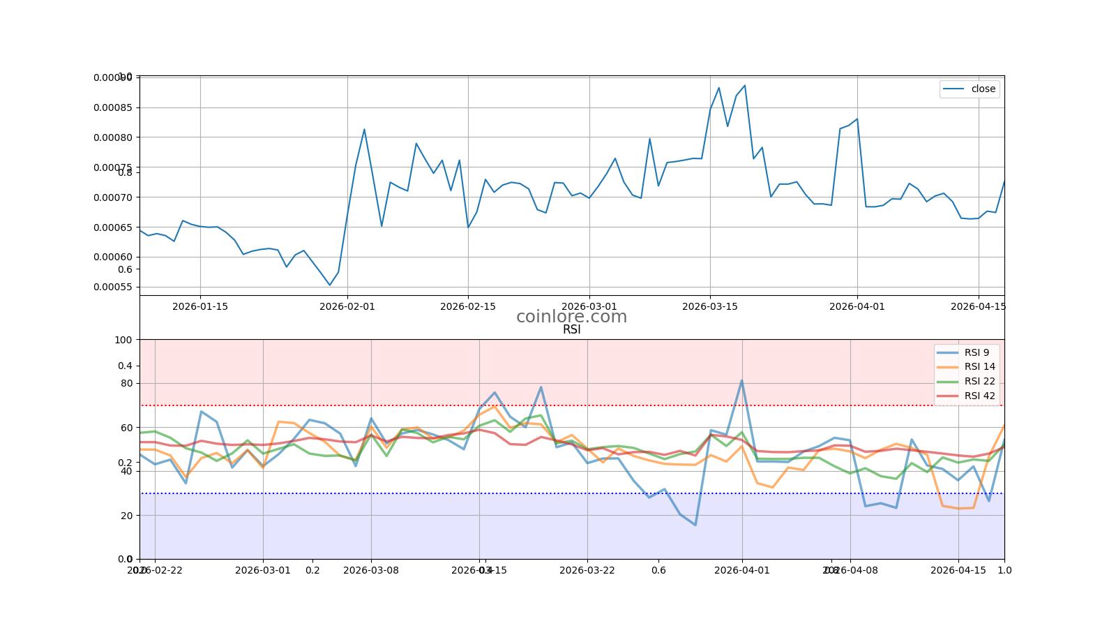 Metal Music Coin RSI indicator