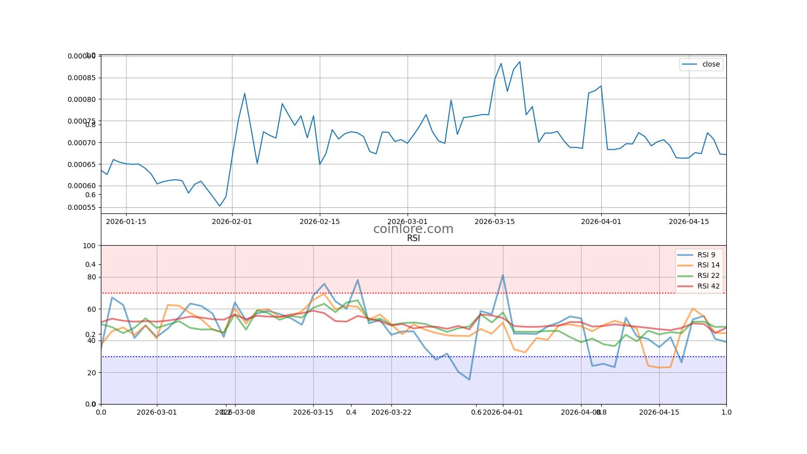 Metal Music Coin RSI indicator