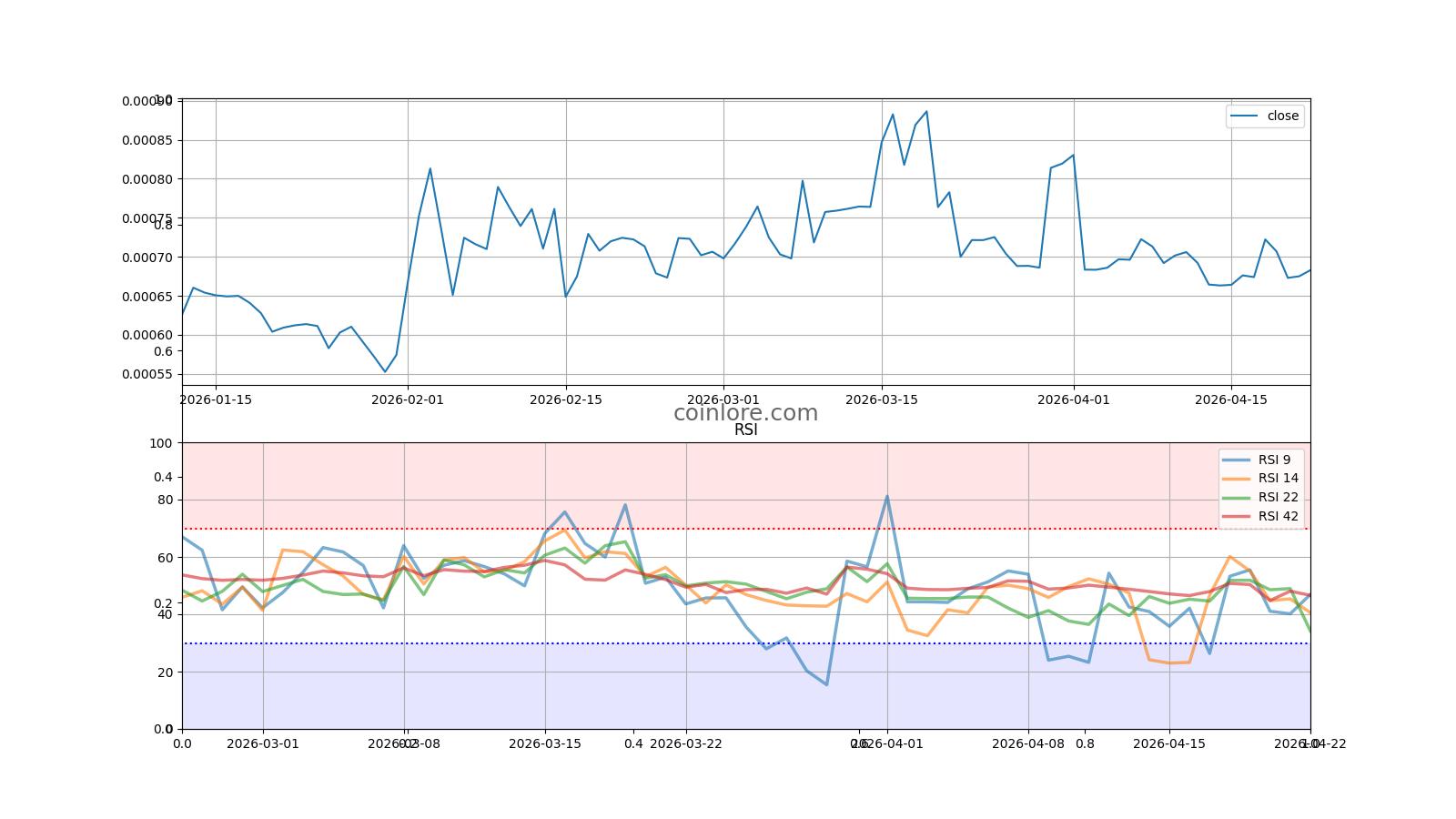 Metal Music Coin RSI indicator