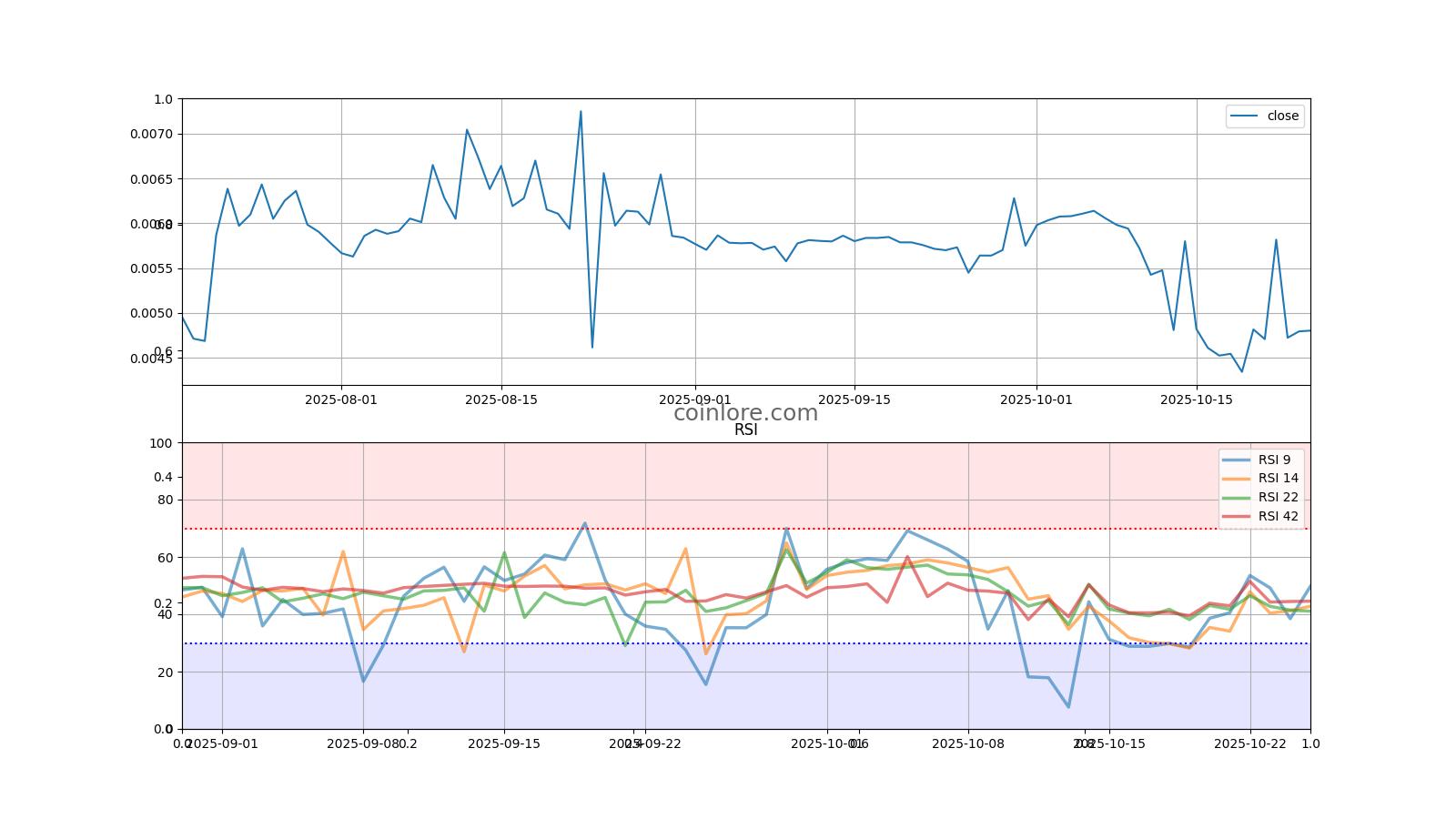 MetalCoin RSI indicator