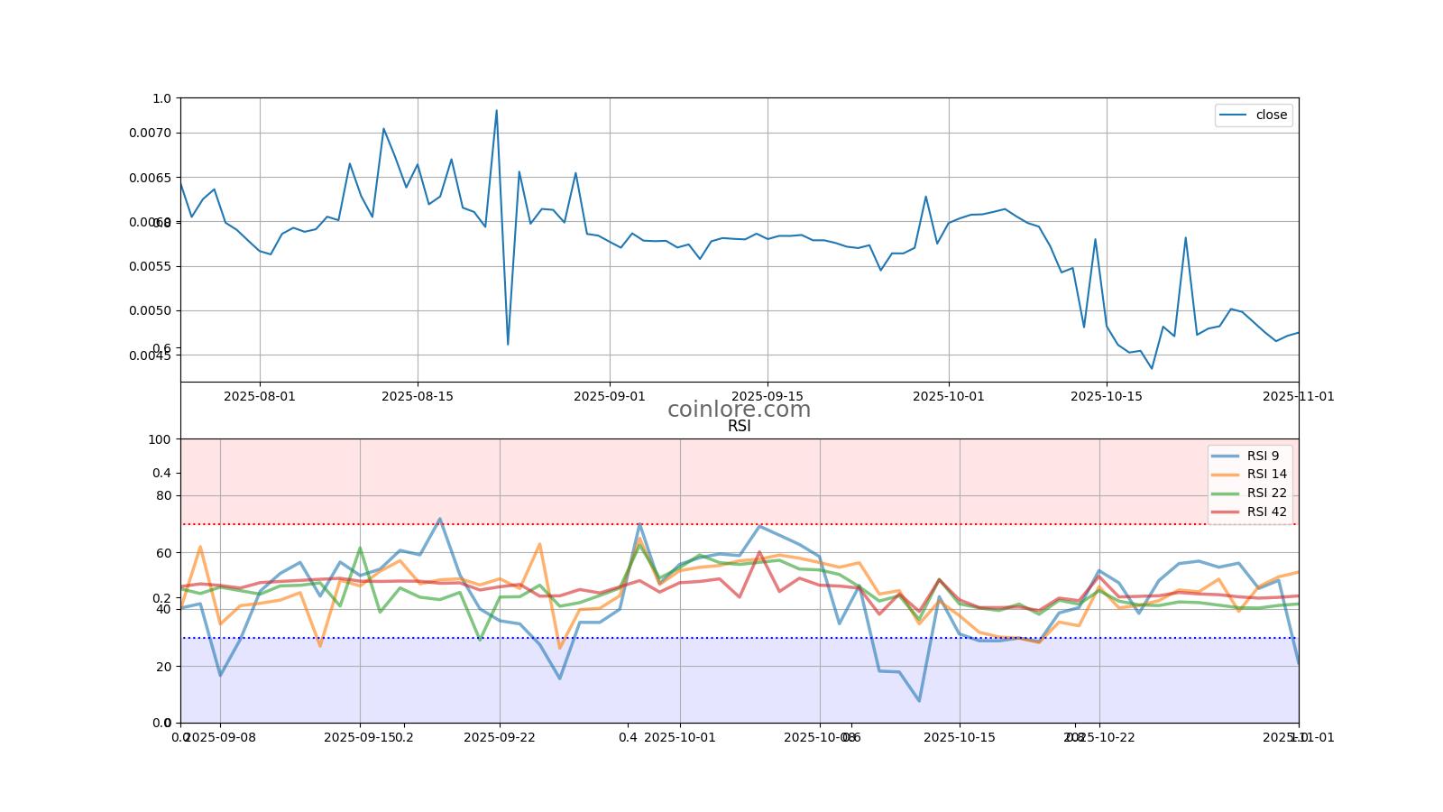 MetalCoin RSI indicator