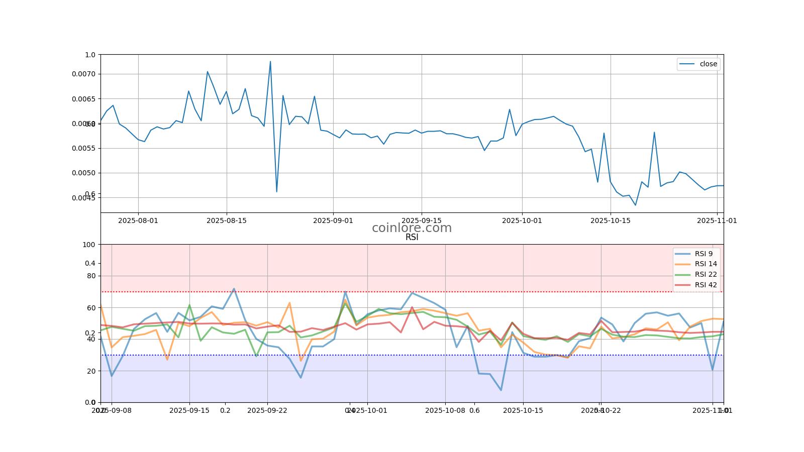 MetalCoin RSI indicator