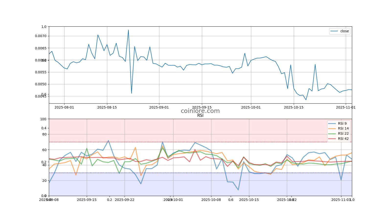 MetalCoin RSI indicator