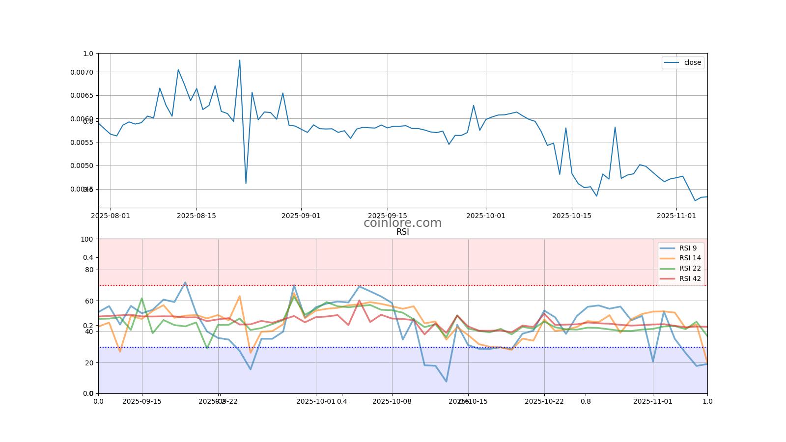 MetalCoin RSI indicator