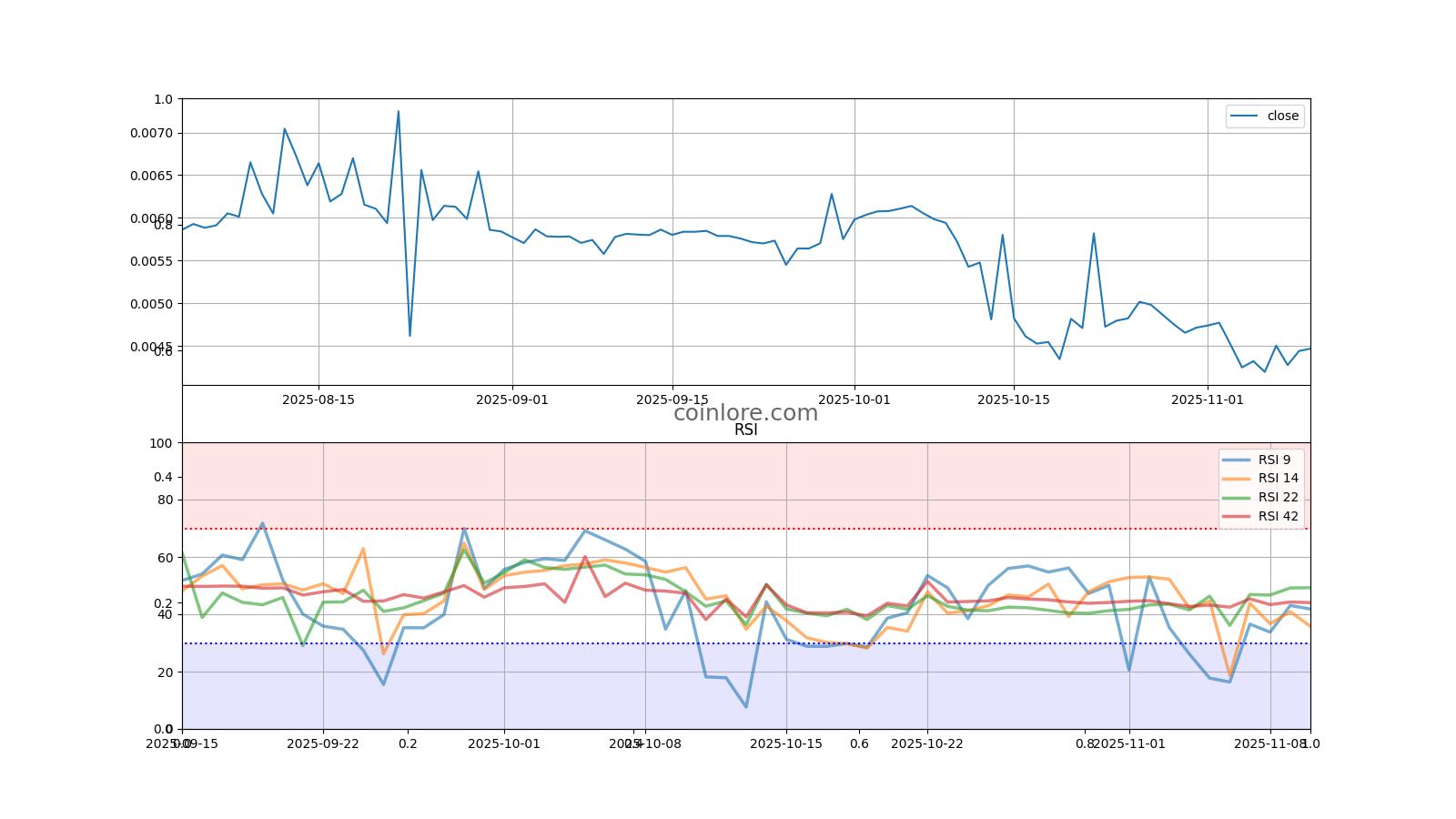 MetalCoin RSI indicator