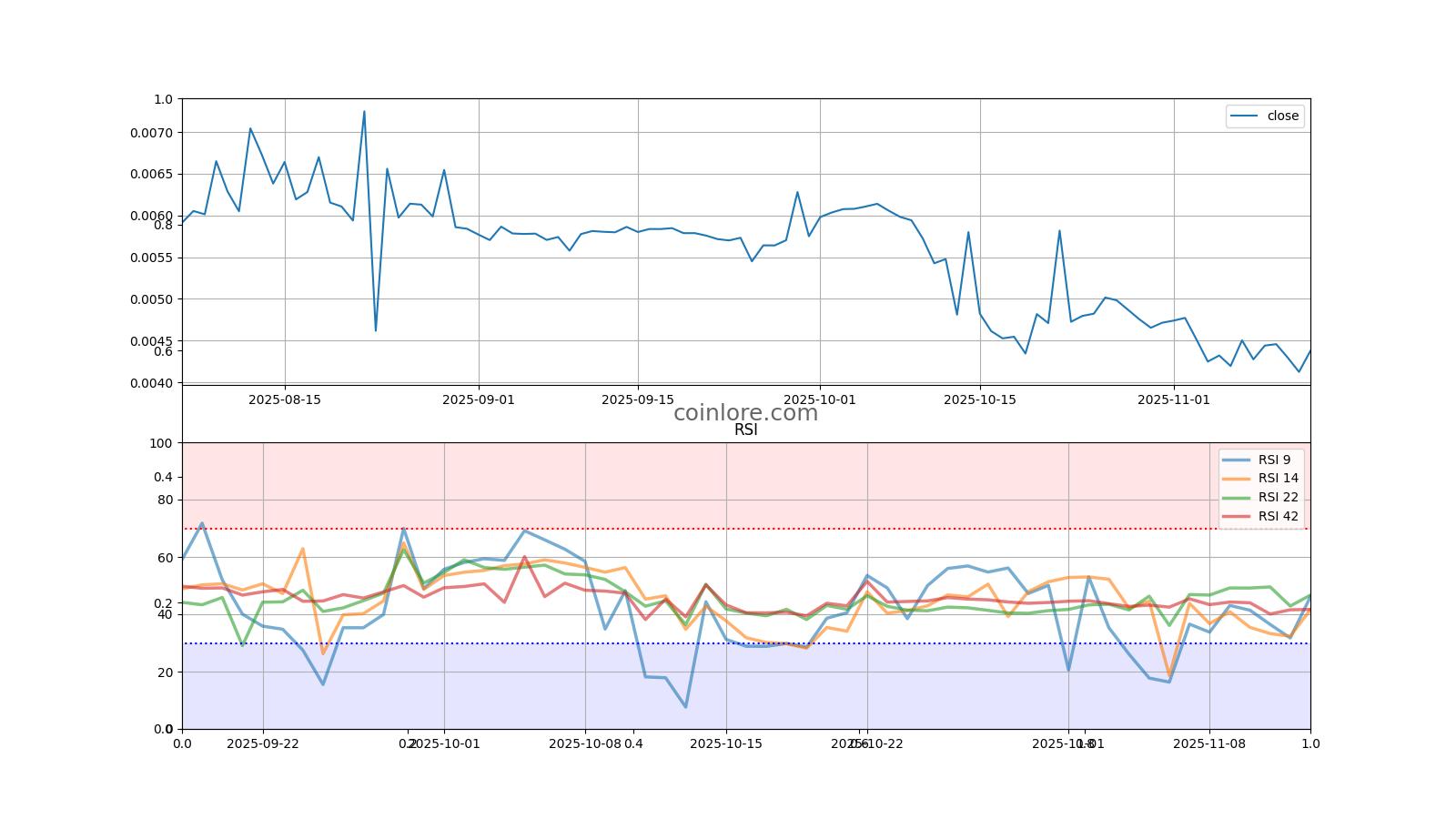 MetalCoin RSI indicator