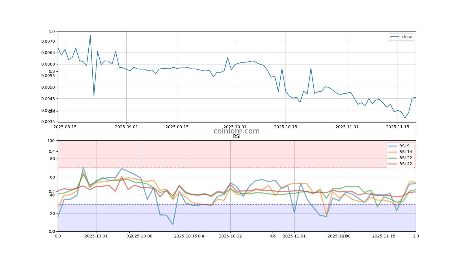 MetalCoin RSI indicator