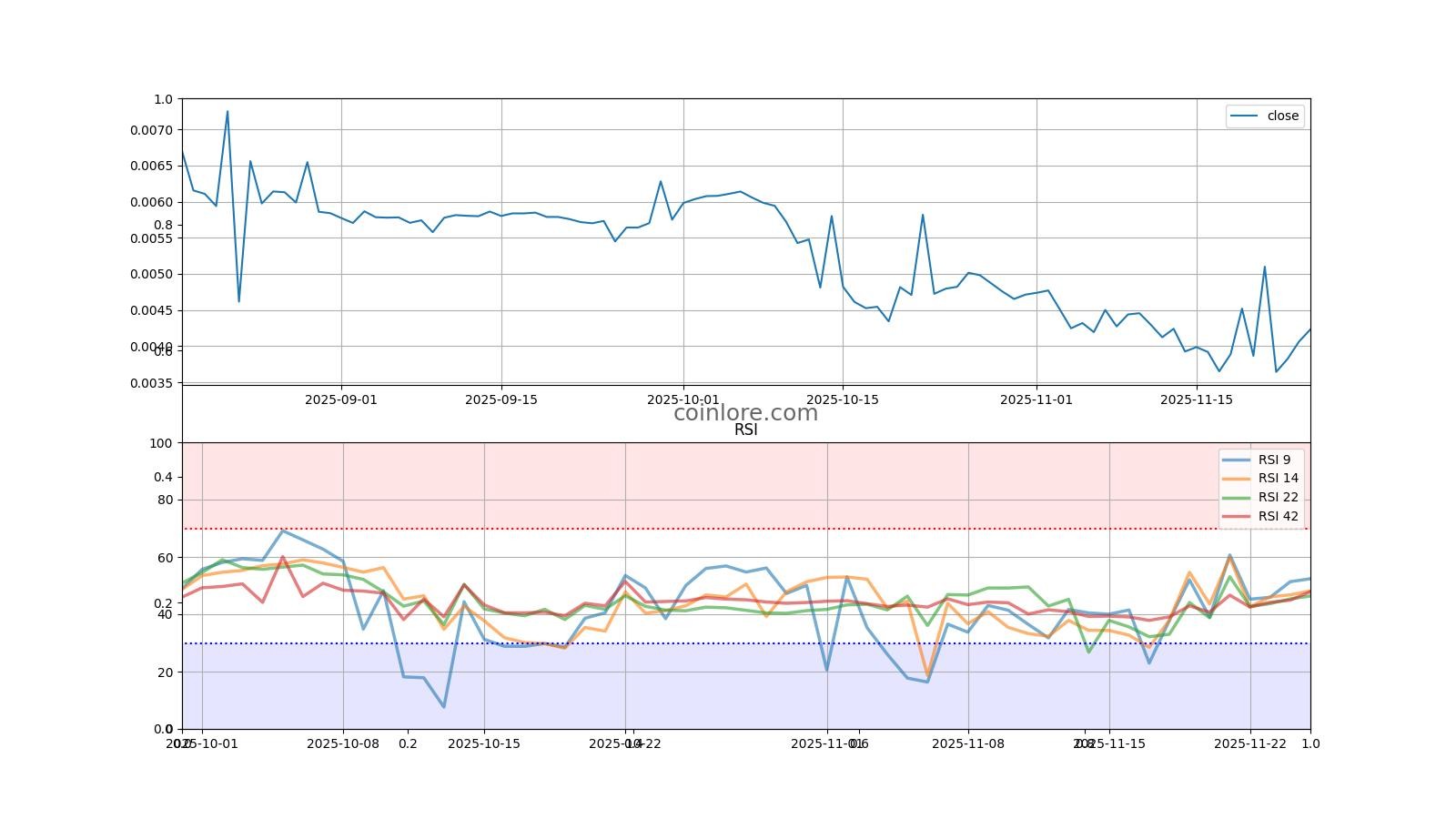 MetalCoin RSI indicator