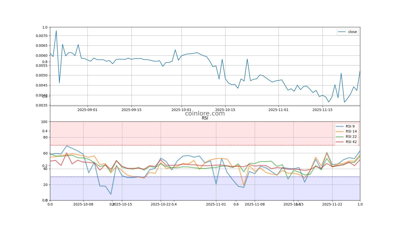 MetalCoin RSI indicator