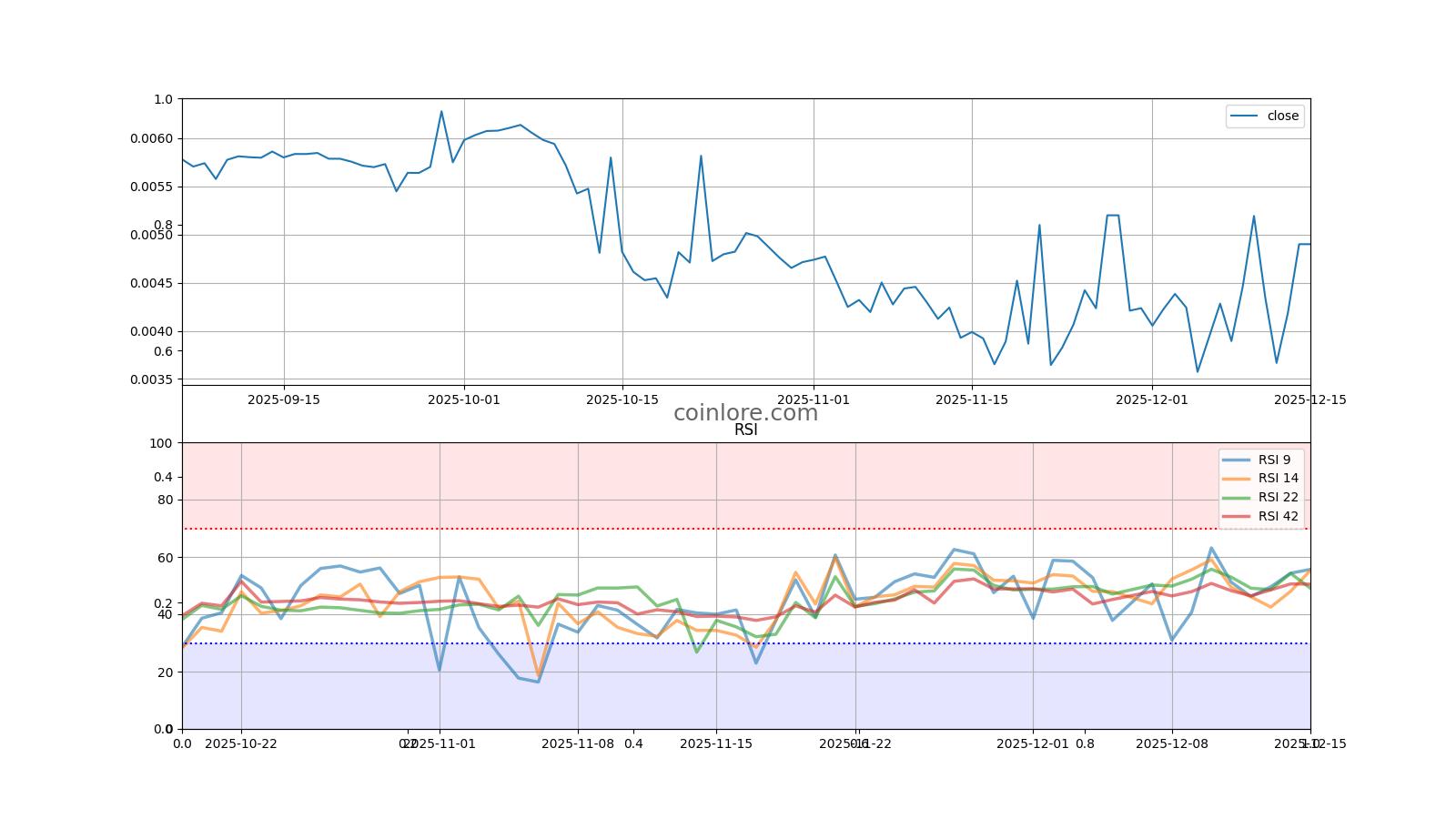 MetalCoin RSI indicator