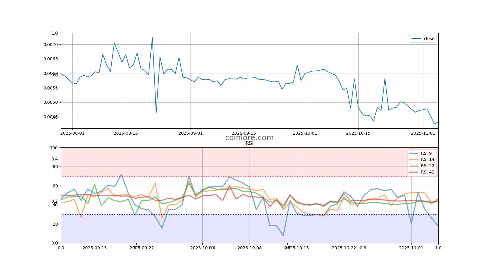 MetalCoin RSI indicator