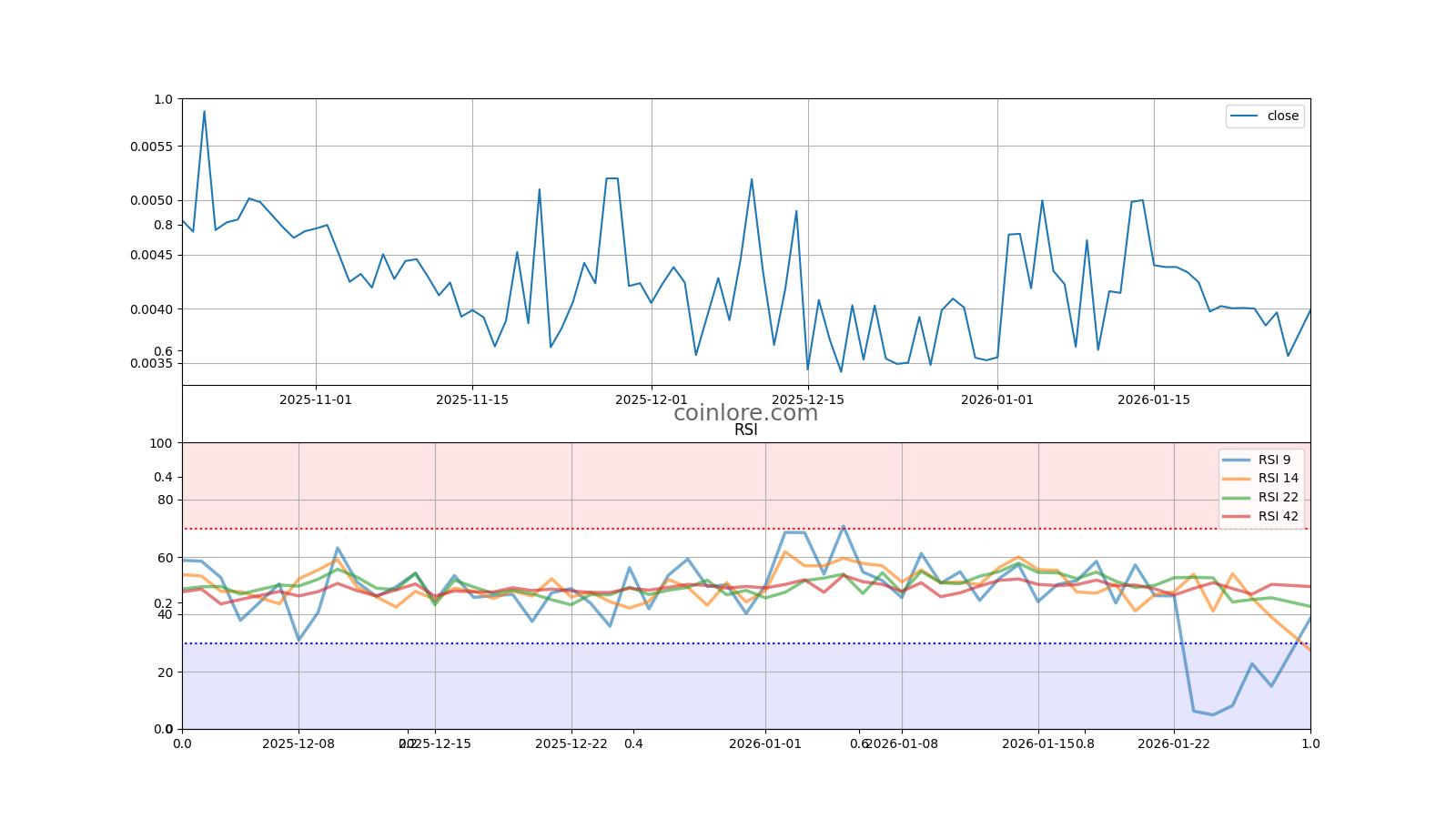 MetalCoin RSI indicator