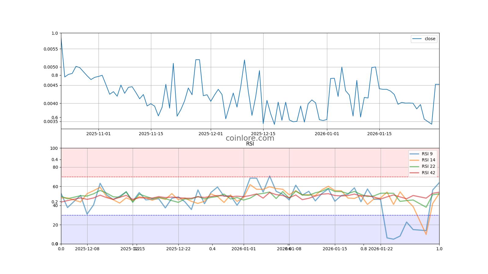 MetalCoin RSI indicator