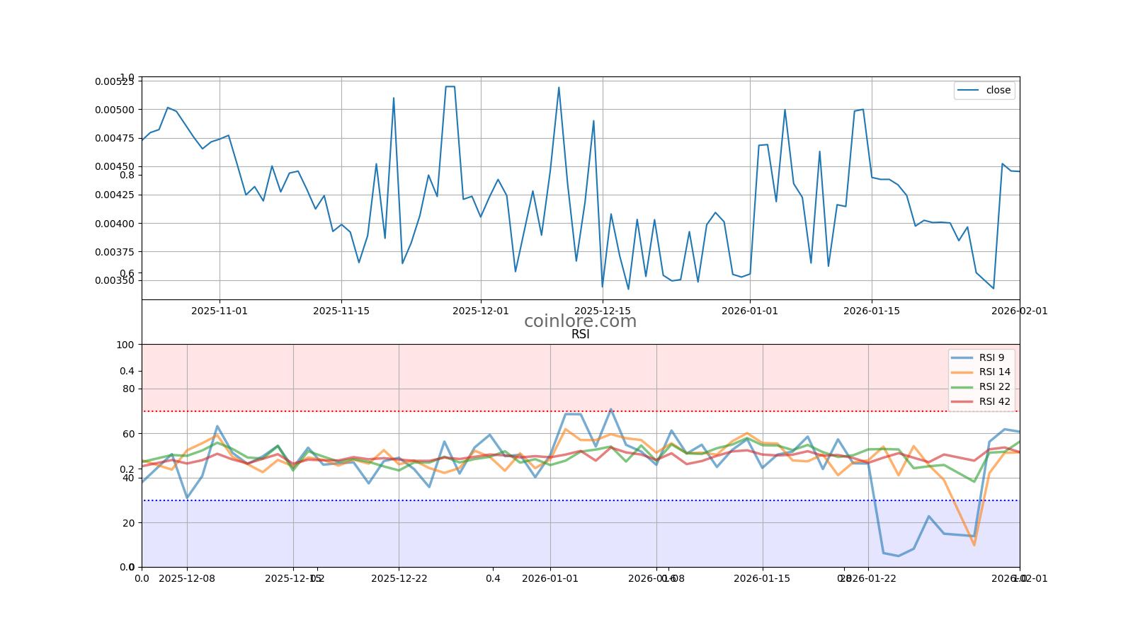 MetalCoin RSI indicator