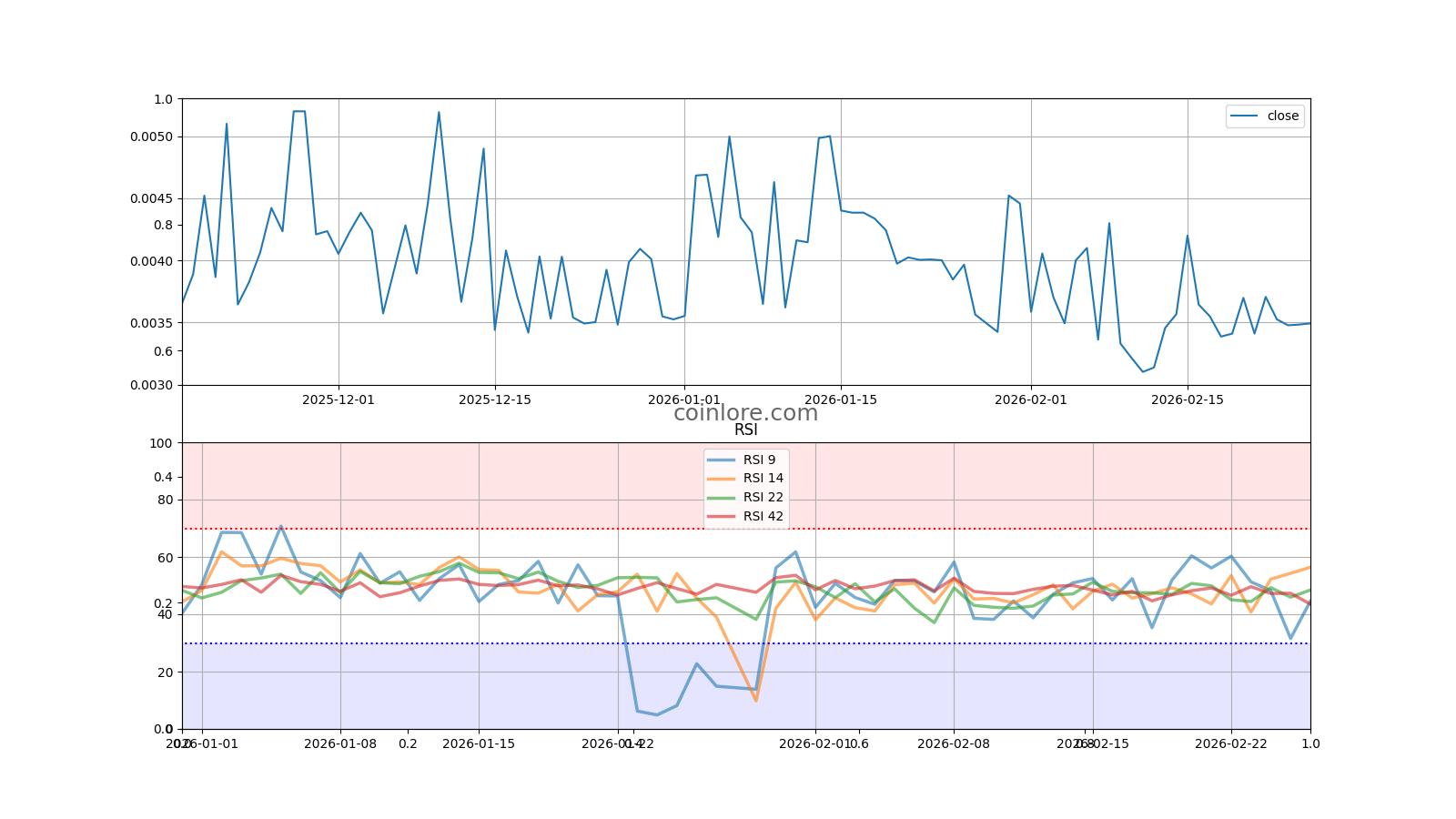 MetalCoin RSI indicator
