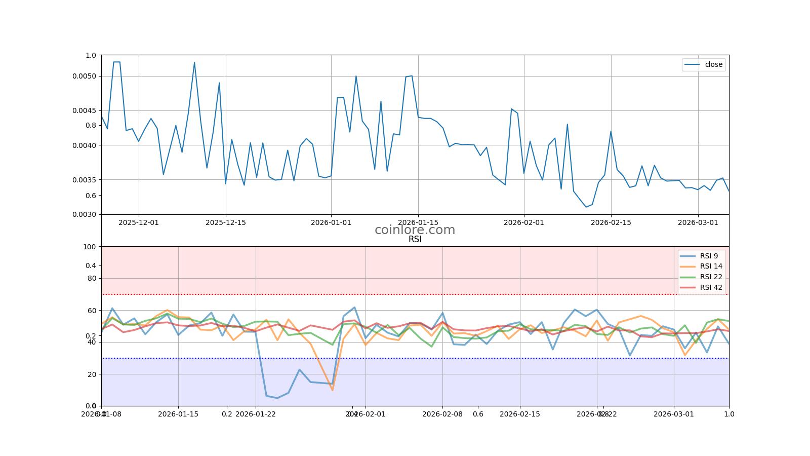 MetalCoin RSI indicator