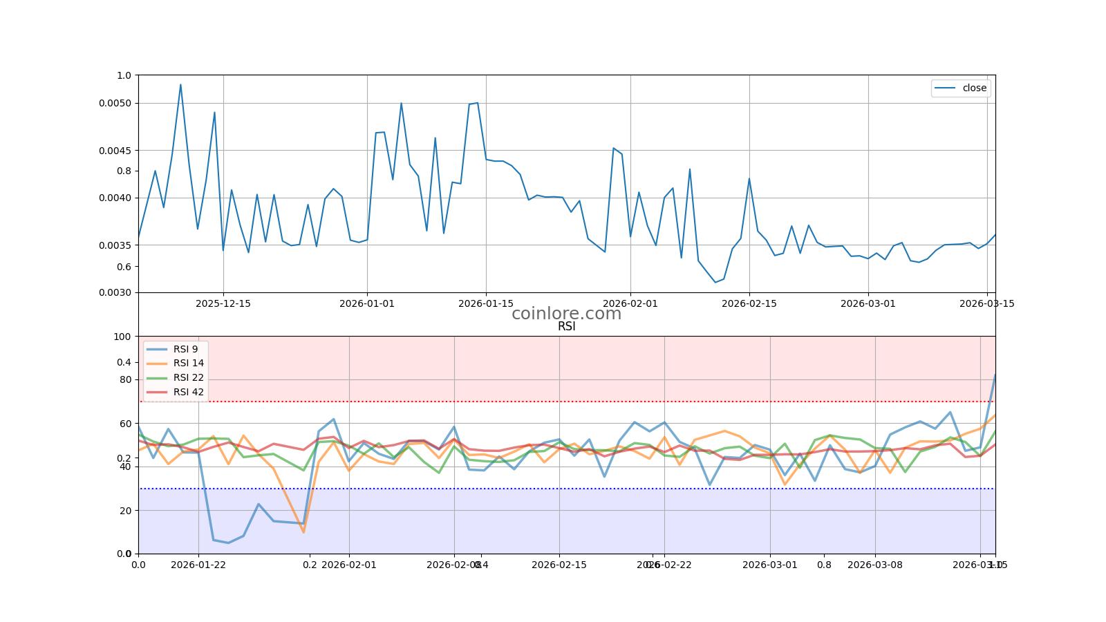 MetalCoin RSI indicator
