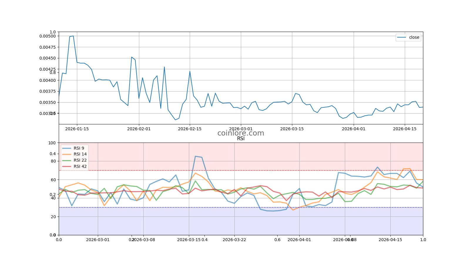 MetalCoin RSI indicator