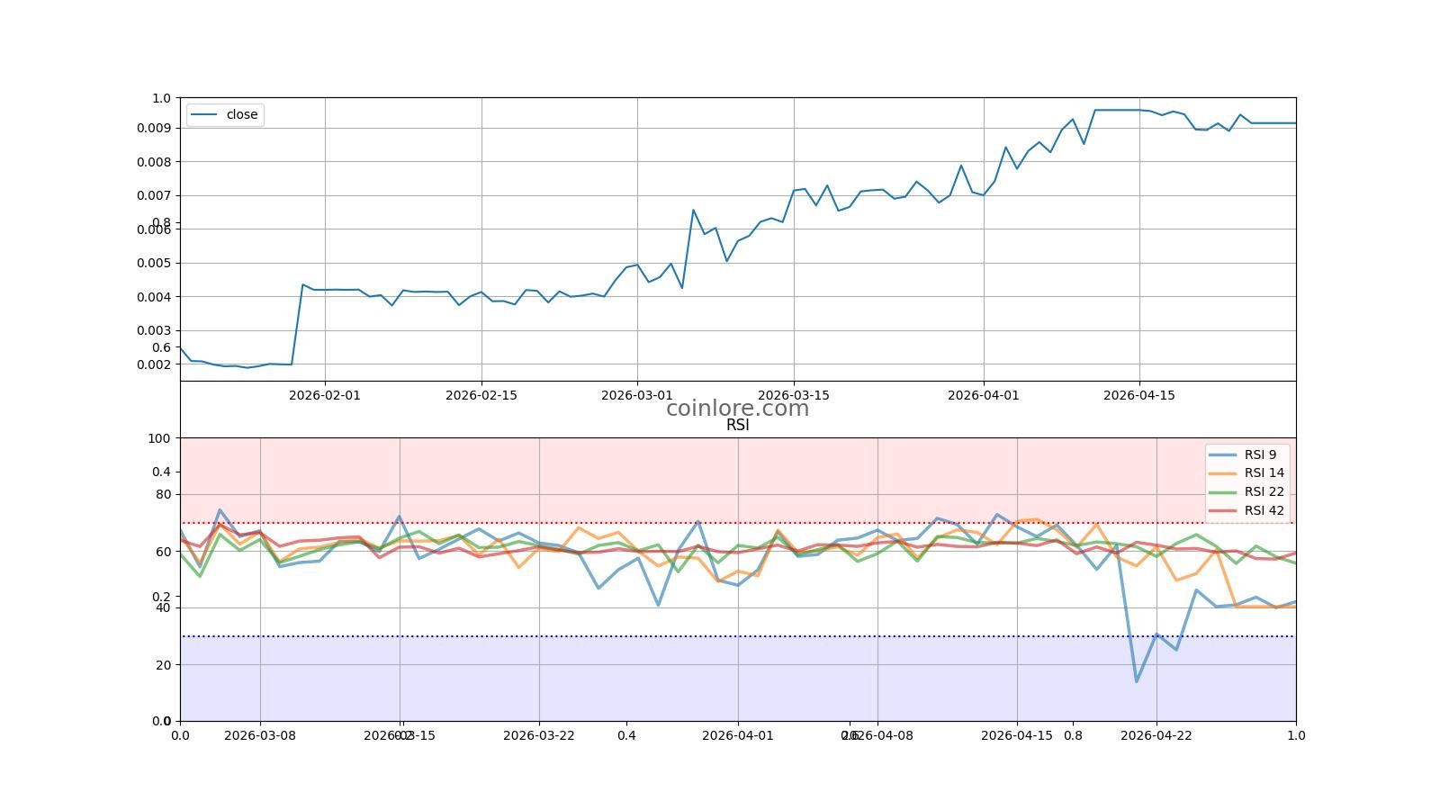 Metan Evolutions RSI indicator