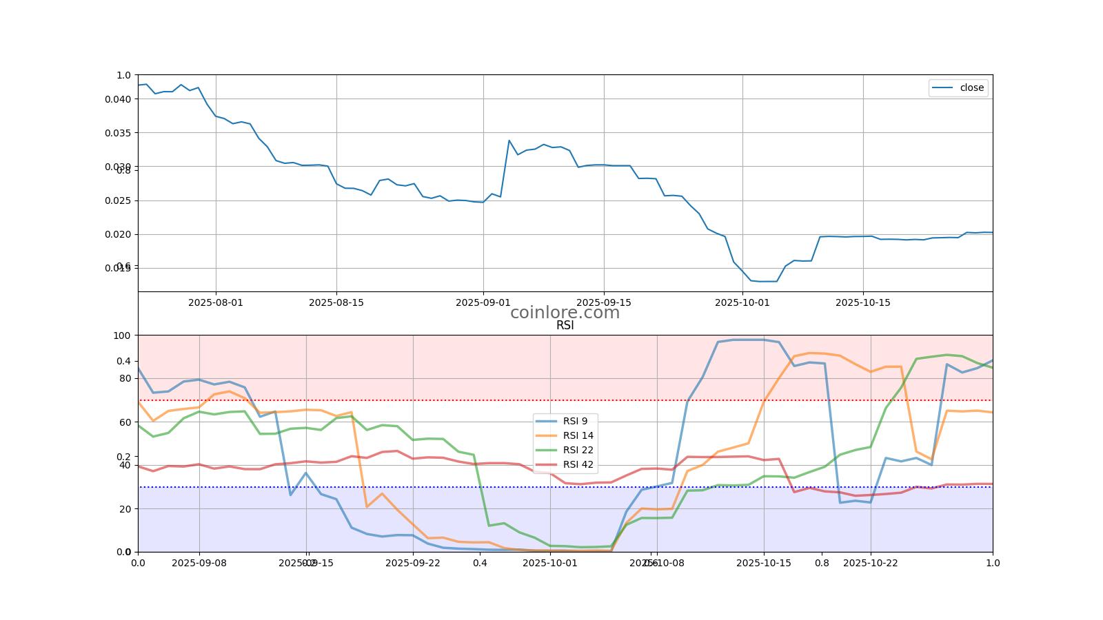 MetaniaGames RSI indicator