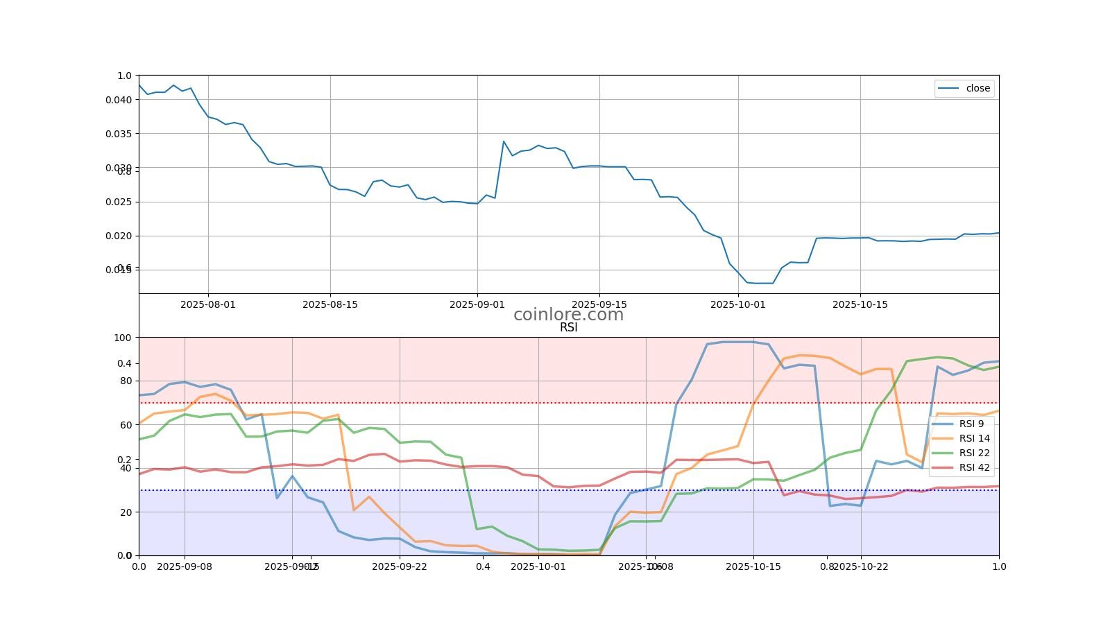 MetaniaGames RSI indicator