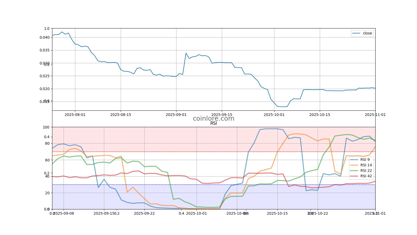 MetaniaGames RSI indicator
