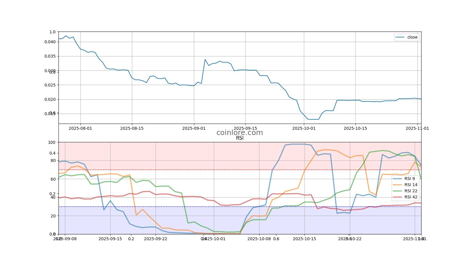 MetaniaGames RSI indicator