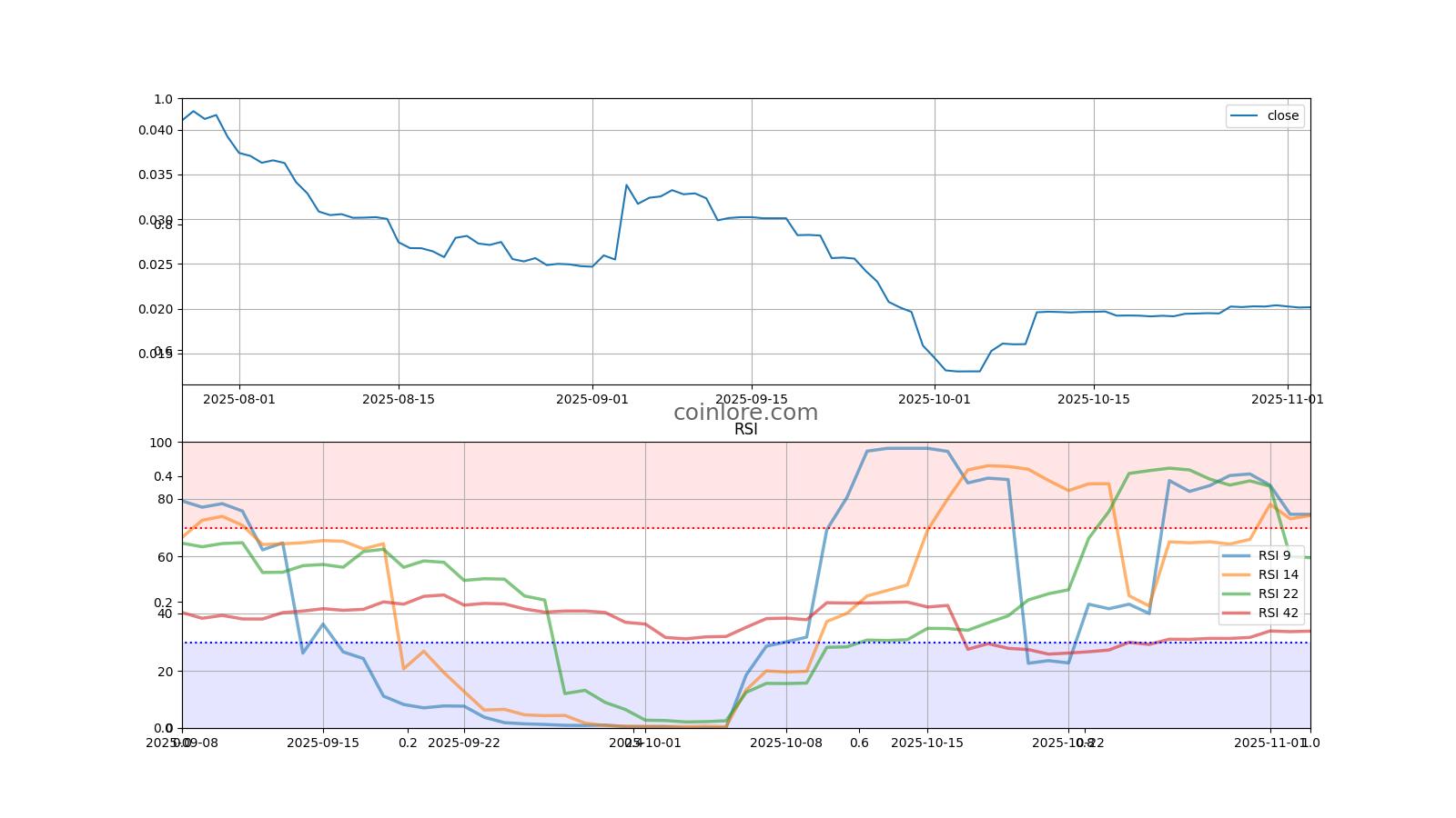 MetaniaGames RSI indicator