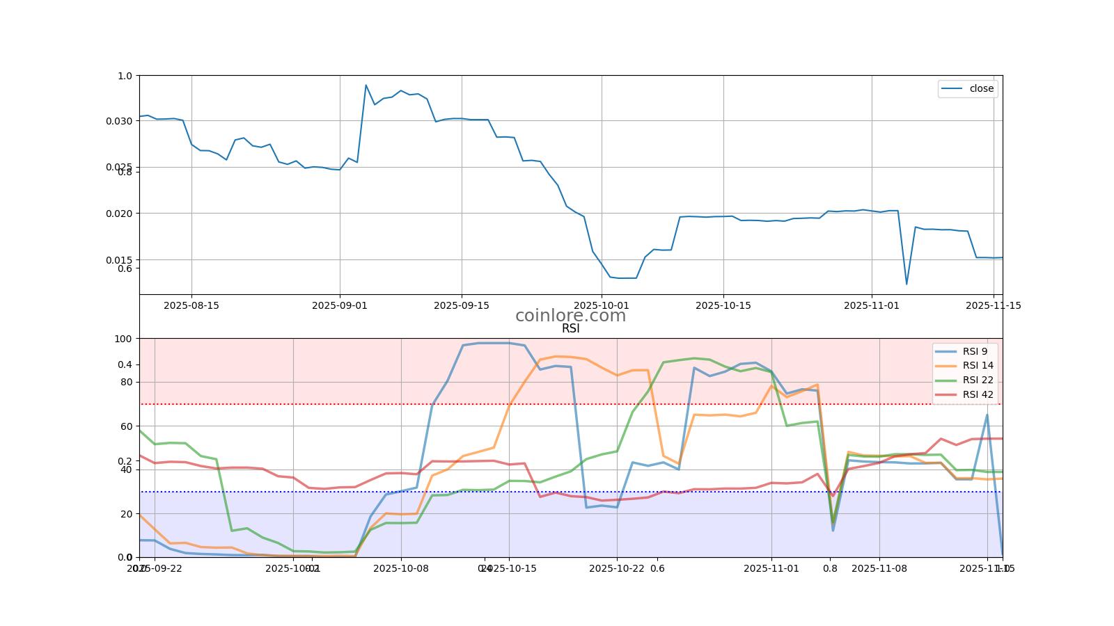 MetaniaGames RSI indicator