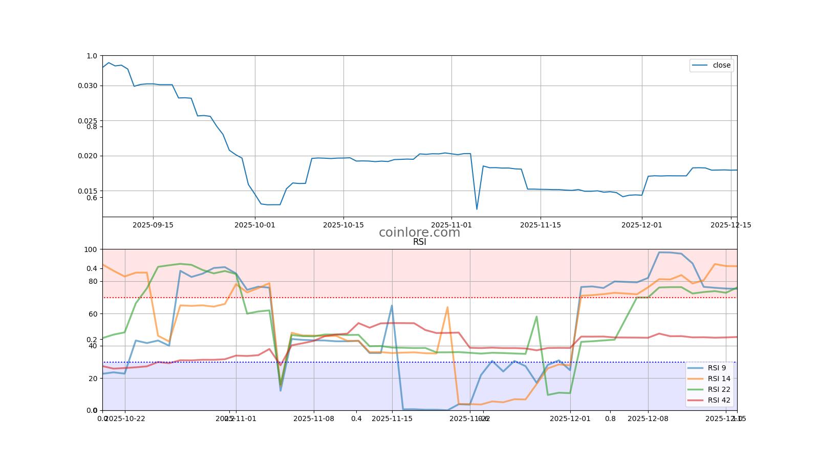 MetaniaGames RSI indicator