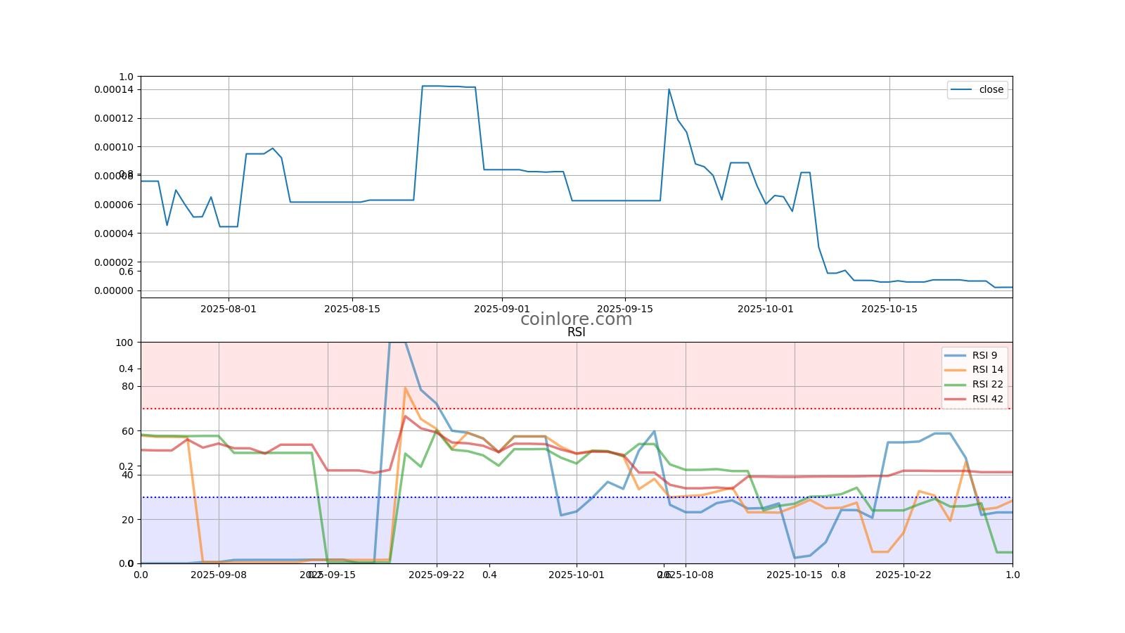Metano RSI indicator