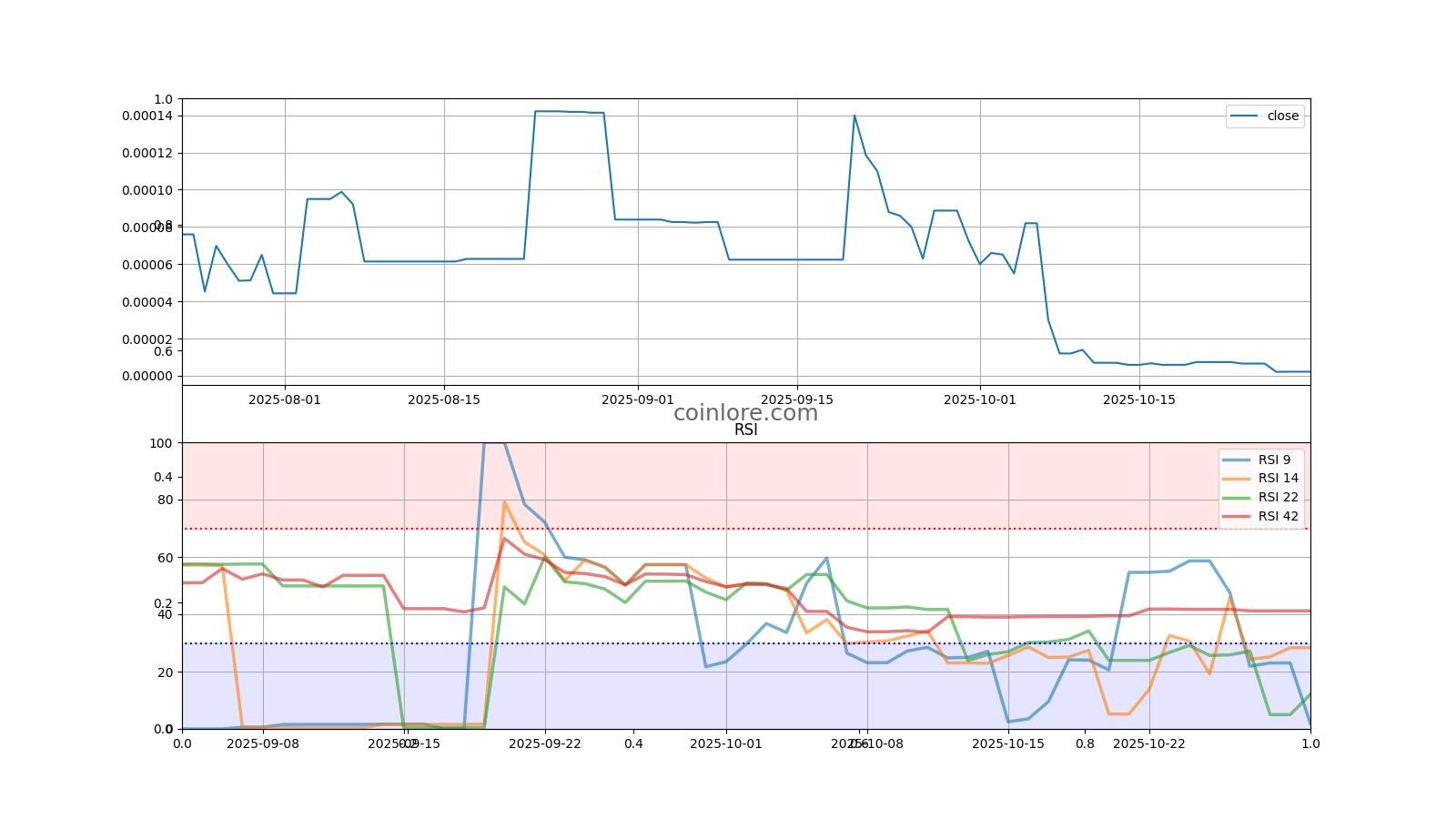Metano RSI indicator